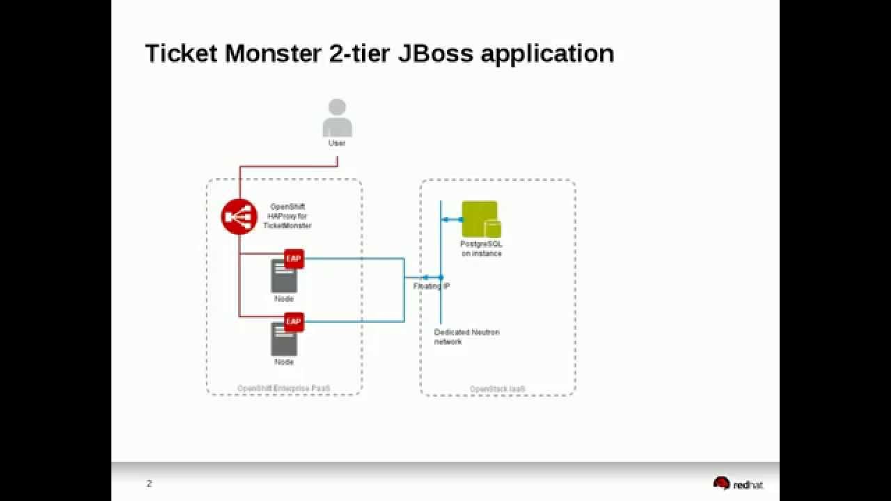 OpenShift/OpenStack Heat Integration - YouTube