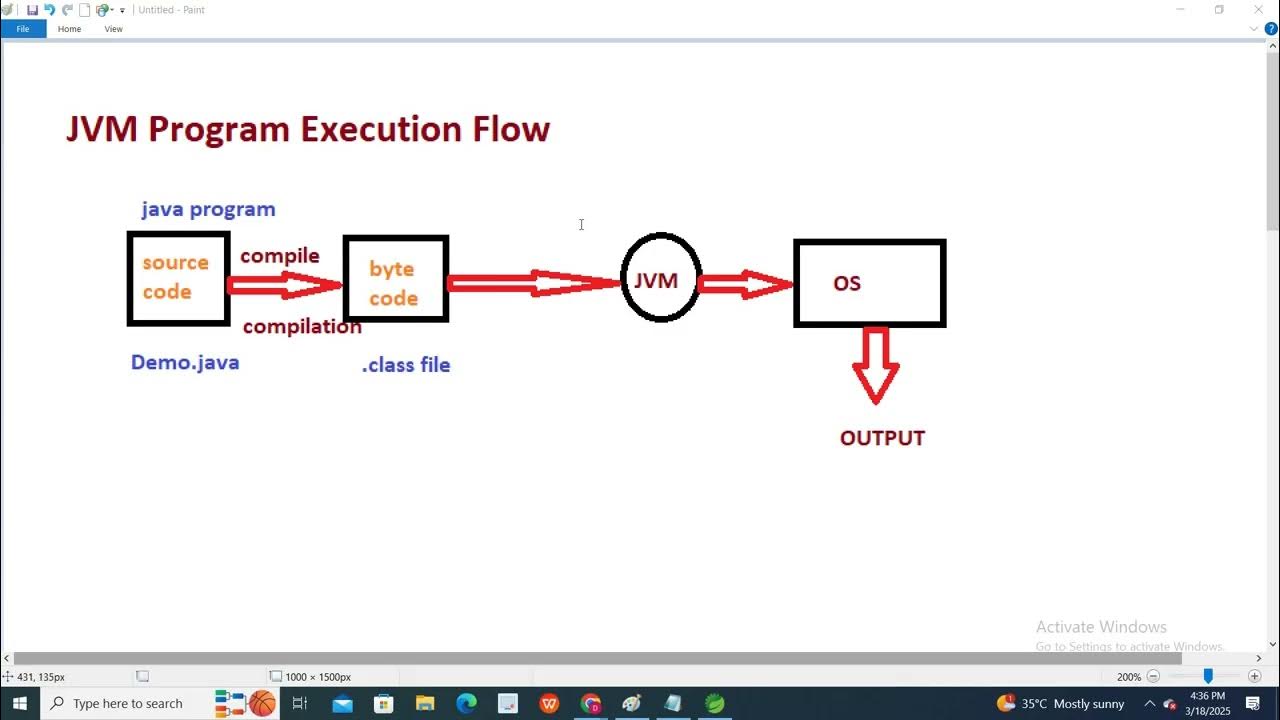 JVM Program Execution Flow - YouTube