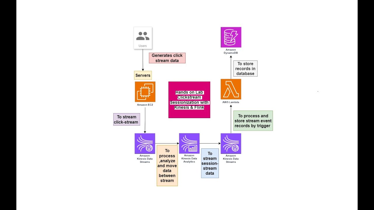 Hands on Lab Clickstream Sessionization with Kinesis & Flink - YouTube