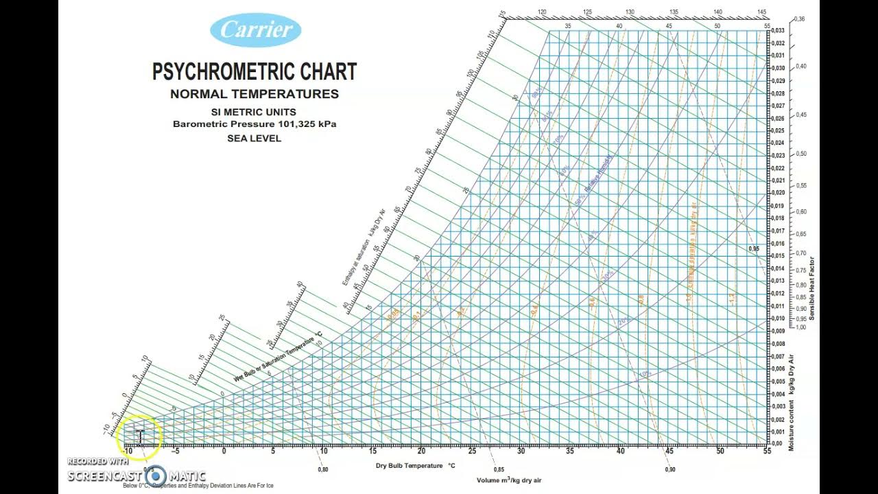 Psychrometric chart (Part 2) - YouTube