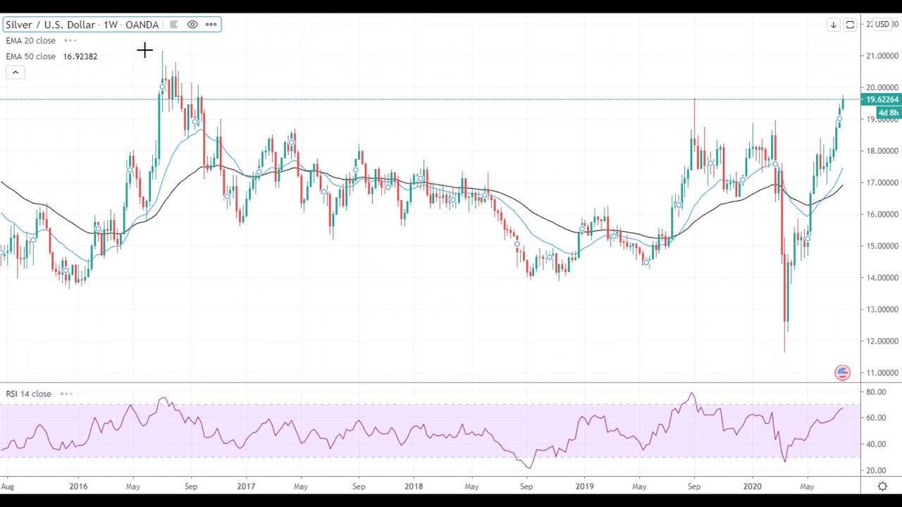 Silver Price Analysis For July 20 2020 By FX Empire YouTube silver-price-analysis-for-july-20-2020-by-fx-empire-youtube