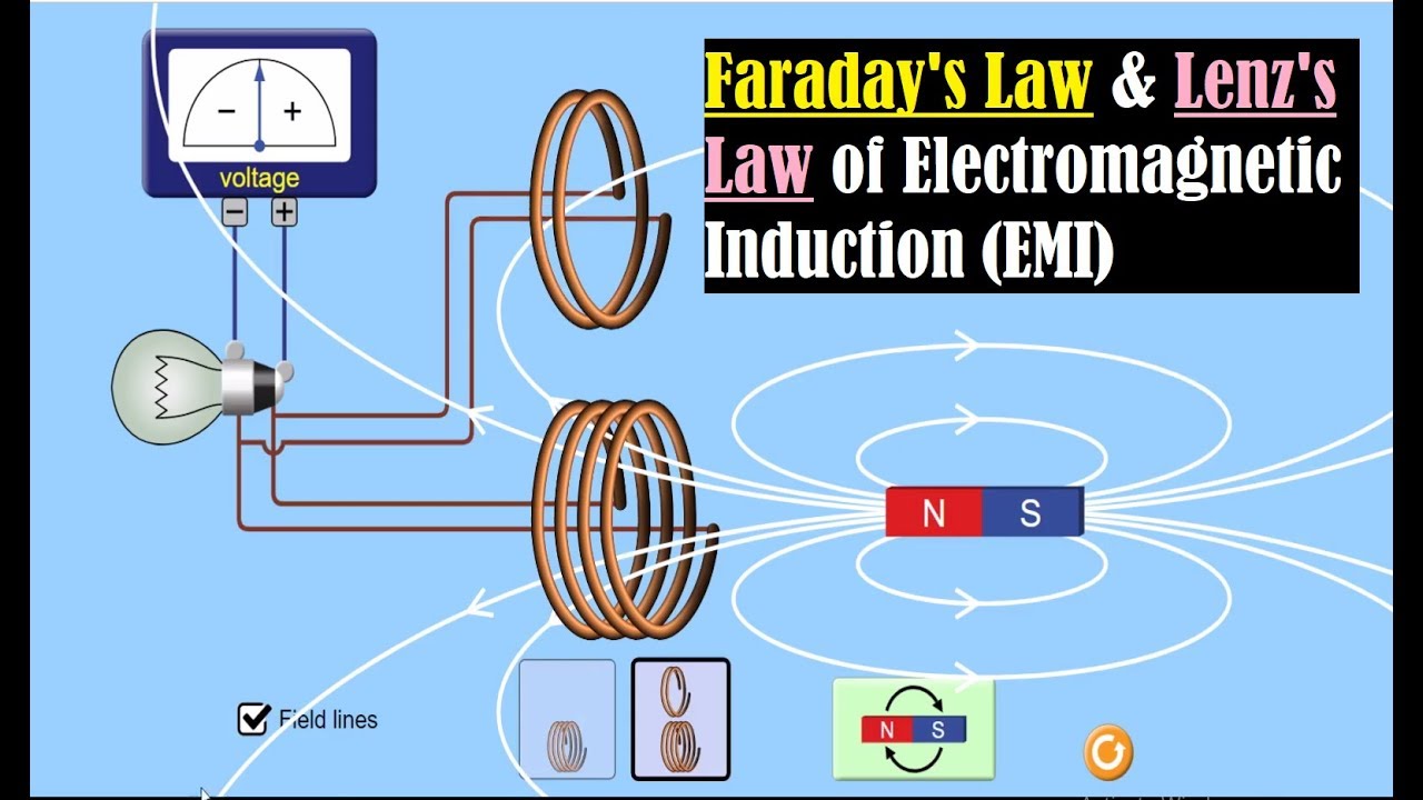 Faraday Law Of Electromagnetic Induction EMI Lenz Law