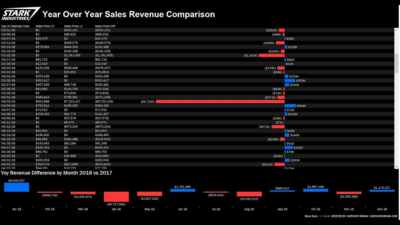 Tableau Sales Dashboard Tutorial using Table Calculations - YouTube