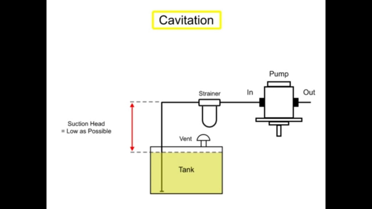 Fluid system operation II What is the Pump Cavitation & Pump Aeration ...