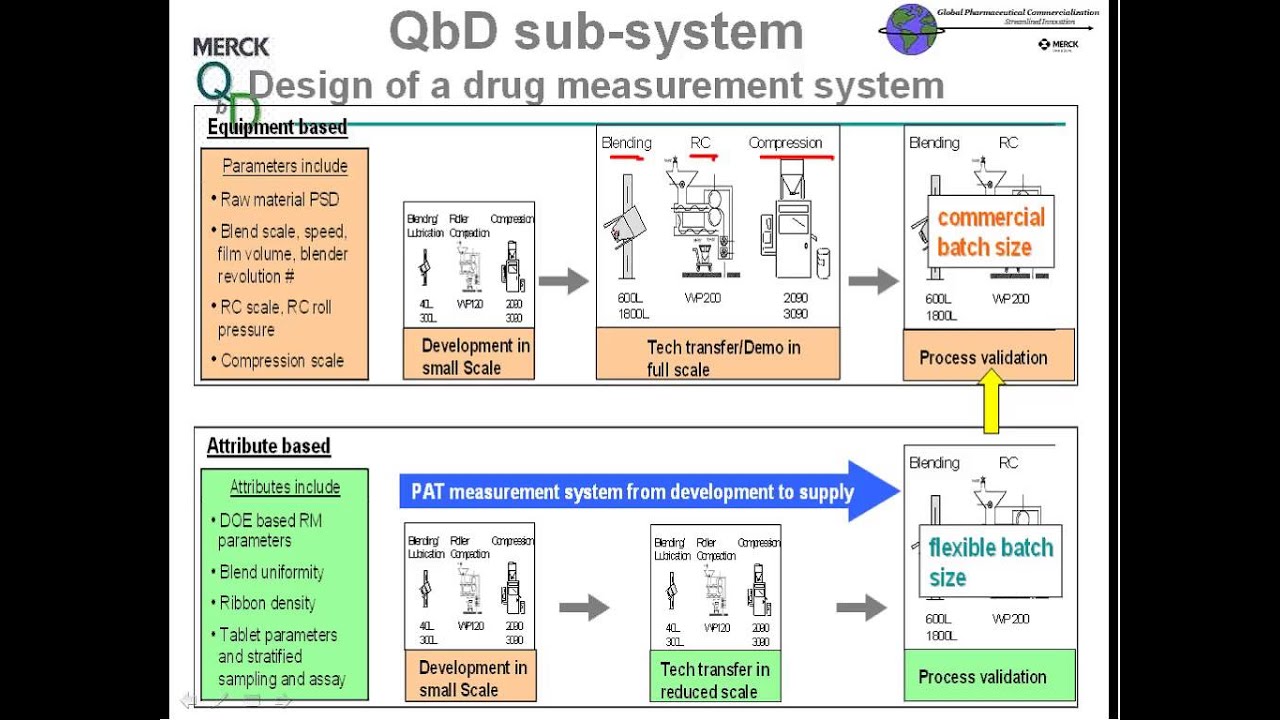 Using Quality by Design (QbD) and Systems Thinking in the Development ...