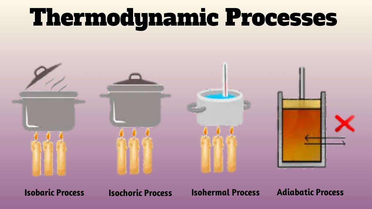Thermodynamic Processes - YouTube