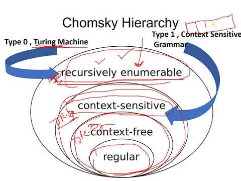 3.Chomsky Hierarchy - YouTube