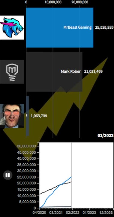 Mark Rober vs MrBeast Gaming vs DaFuq!?Boom! Sub Count - YouTube