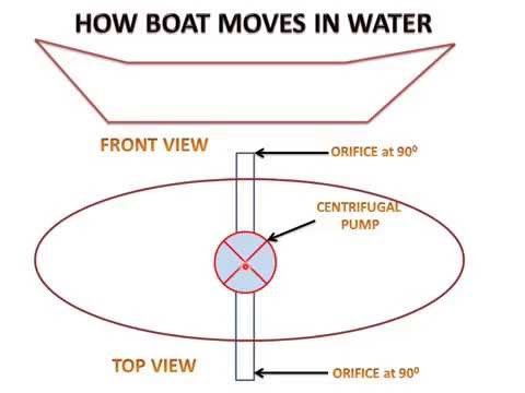 How Boat Moves In Water(हिन्दी) - YouTube
