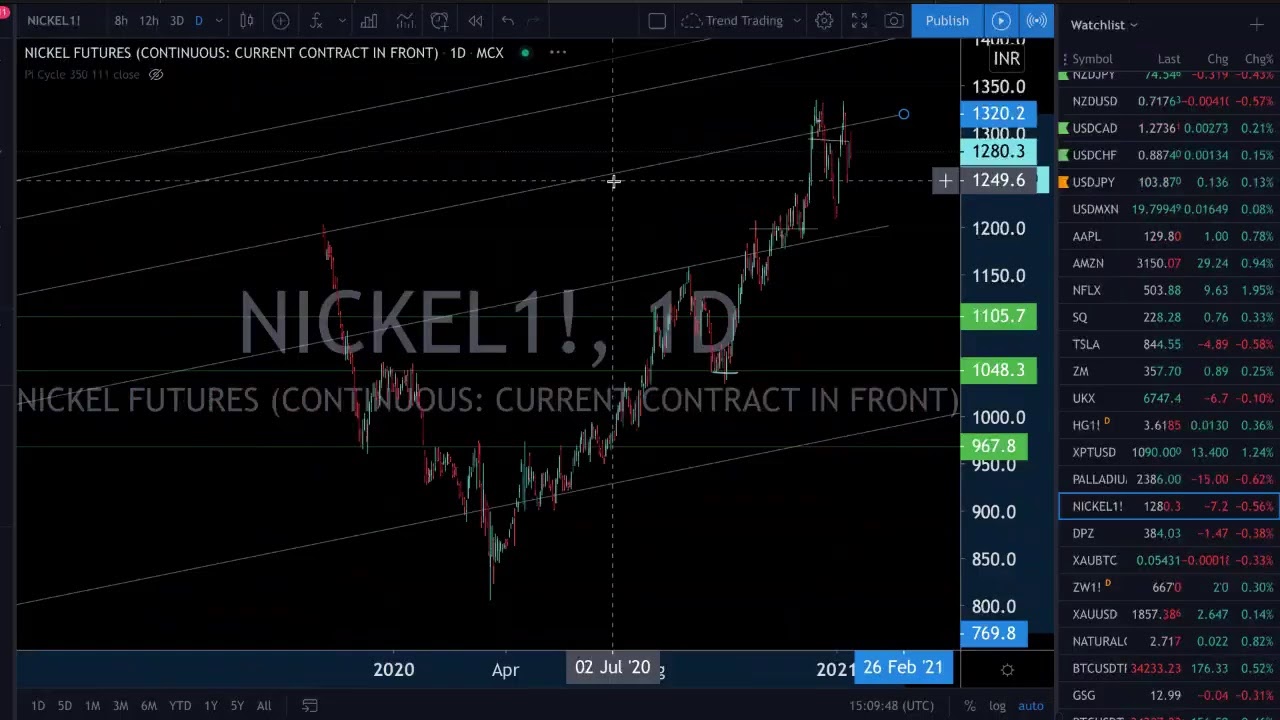 Live Trading & Chart Analysis - Stock Market, Gold & Silver, Bitcoin ...
