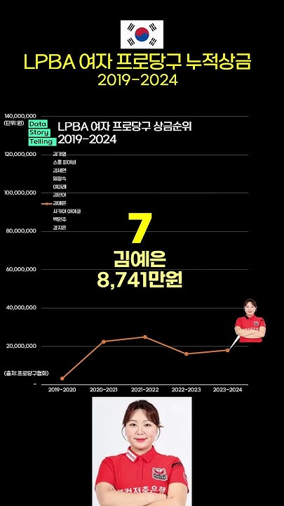 S0570 🎱LPBA 여자 프로당구 누적상금(2019-2024) | 김가영,스롱피아비,김세연,임정숙,이미래,김민아,김예은,사카이아야코,백민주,김보미 - YouTube