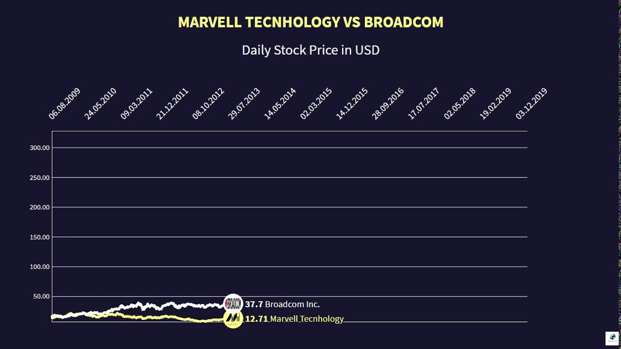 Marvell Technologies VS Broadcom Stock Price (2000-2020) - YouTube