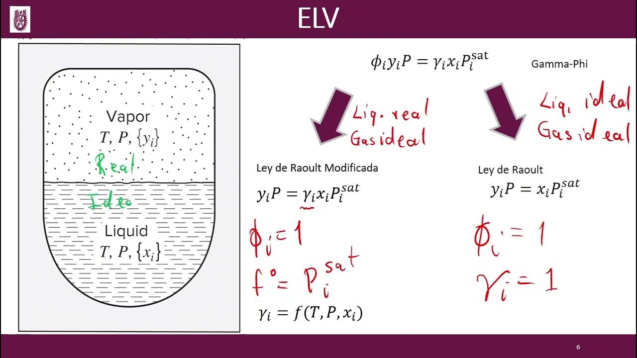 Modelo Gamma-Phi Equilibrio Líquido Vapor - YouTube