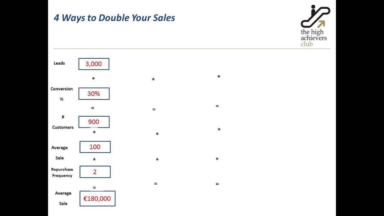 4 Ways to Double Your Sales in 2014 - YouTube