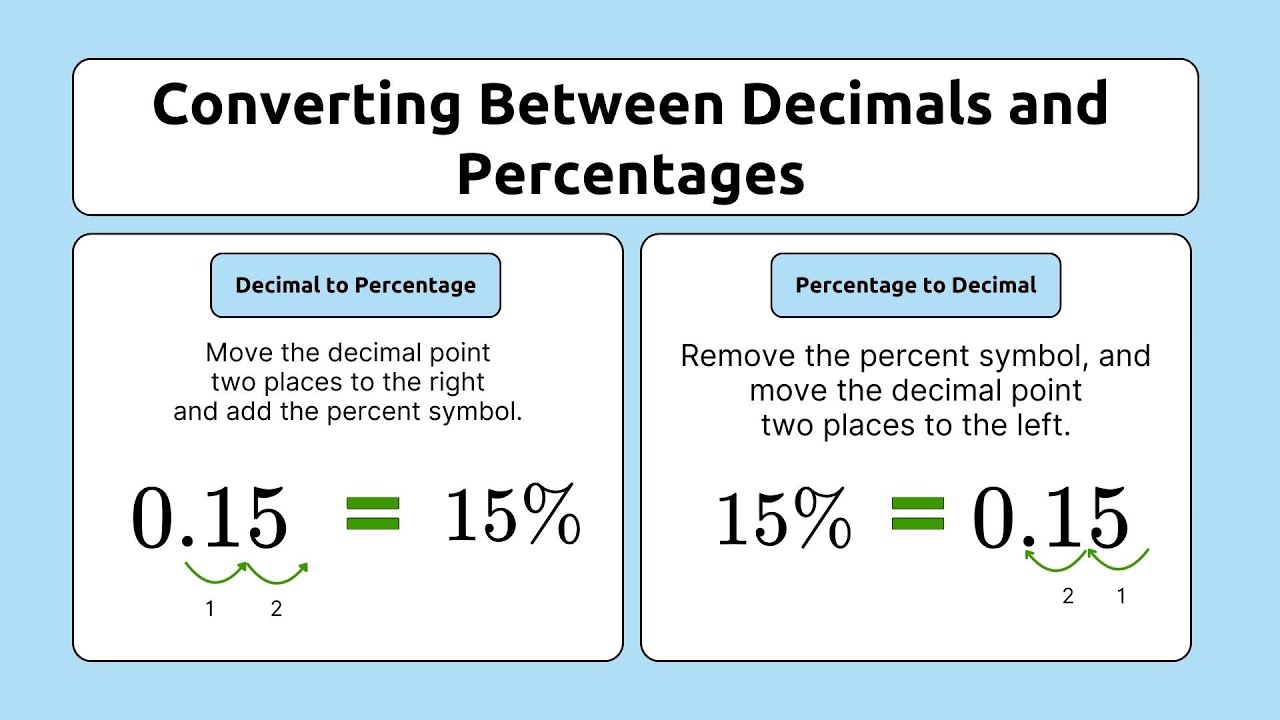 Converting Between Decimals and Percentages | Easy Step-by-Step Guide ...