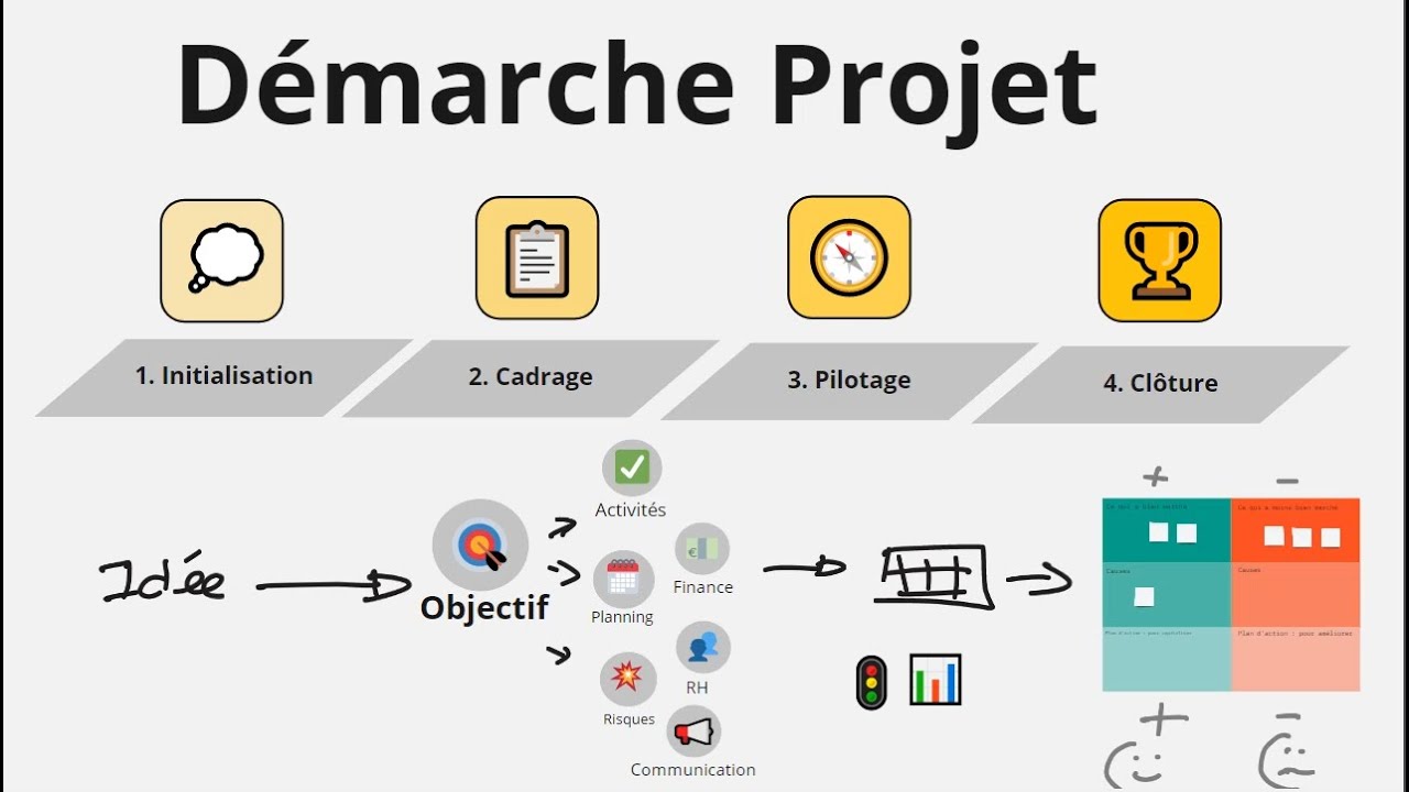 Démarche projet - l'apprendre une fois pour s'en servir mille fois - YouTube