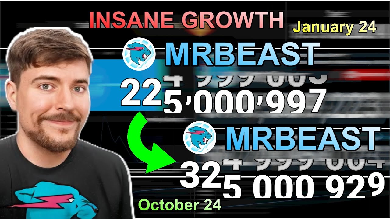 The 2024 RISE of MrBeast: Gained +100 Million Subscribers in 304 Days ...