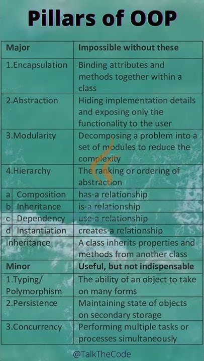 Pillars of OOP in Java | #Shorts | #Java | #TalkTheCode - YouTube