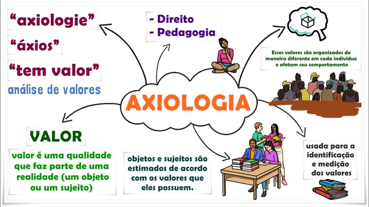 O que é Axiologia?║Definição, Conceitos, Características e tipos de ...