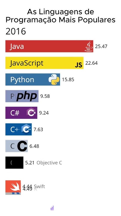 As Linguagens de Programação Mais Populares (2000-2023) 🚀🚀 - # ...