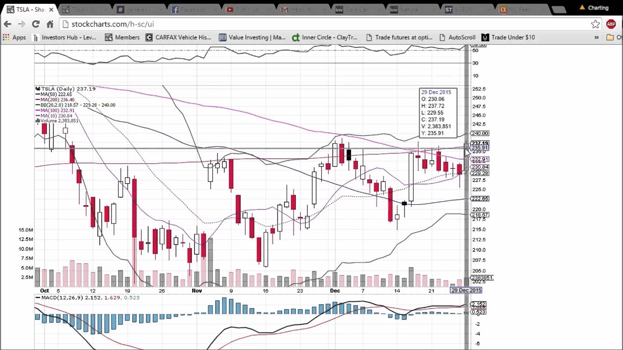 TSLA Technical Analysis Video 12/29/2015 - YouTube