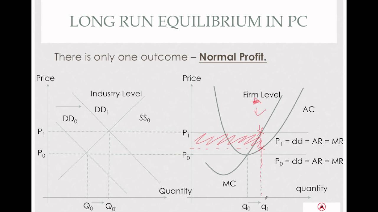 Perfect Competition - Long Run Adjustment of PC firm - YouTube