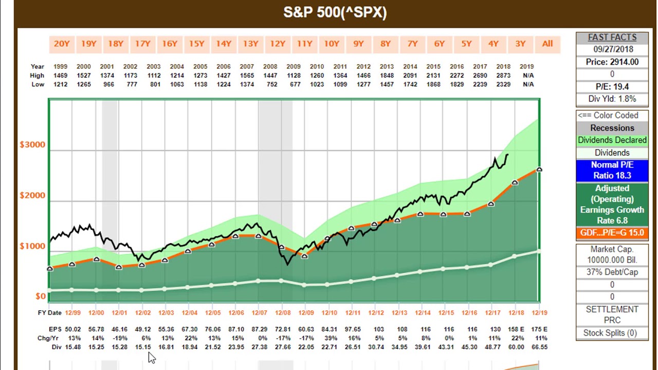 How Overvalued Is The S&P 500? Watch This Video To See For Yourself ...