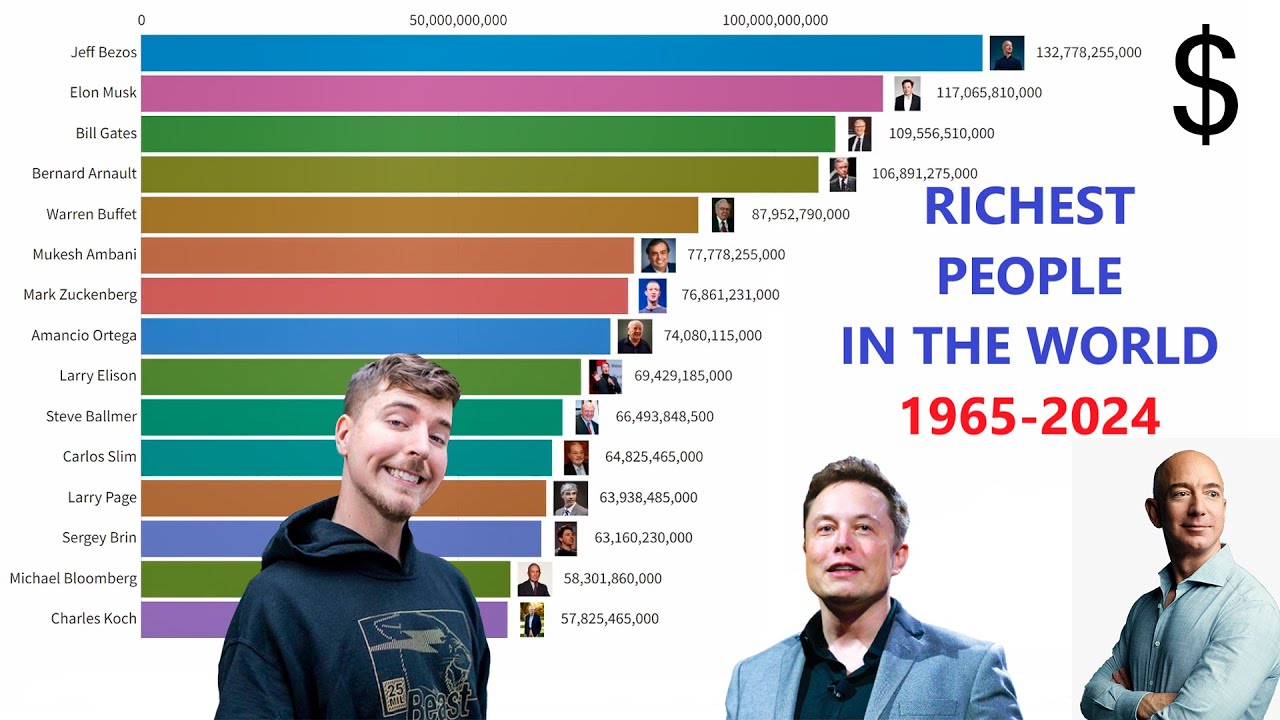 NEW! Richest People In The World 1965-2024 | Updated - YouTube