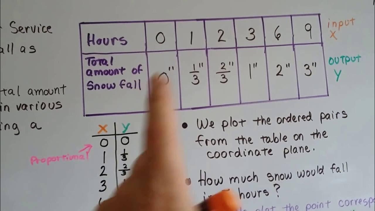 Grade 8 Math #6.2a, Functions - Investigate constant rate of change ...