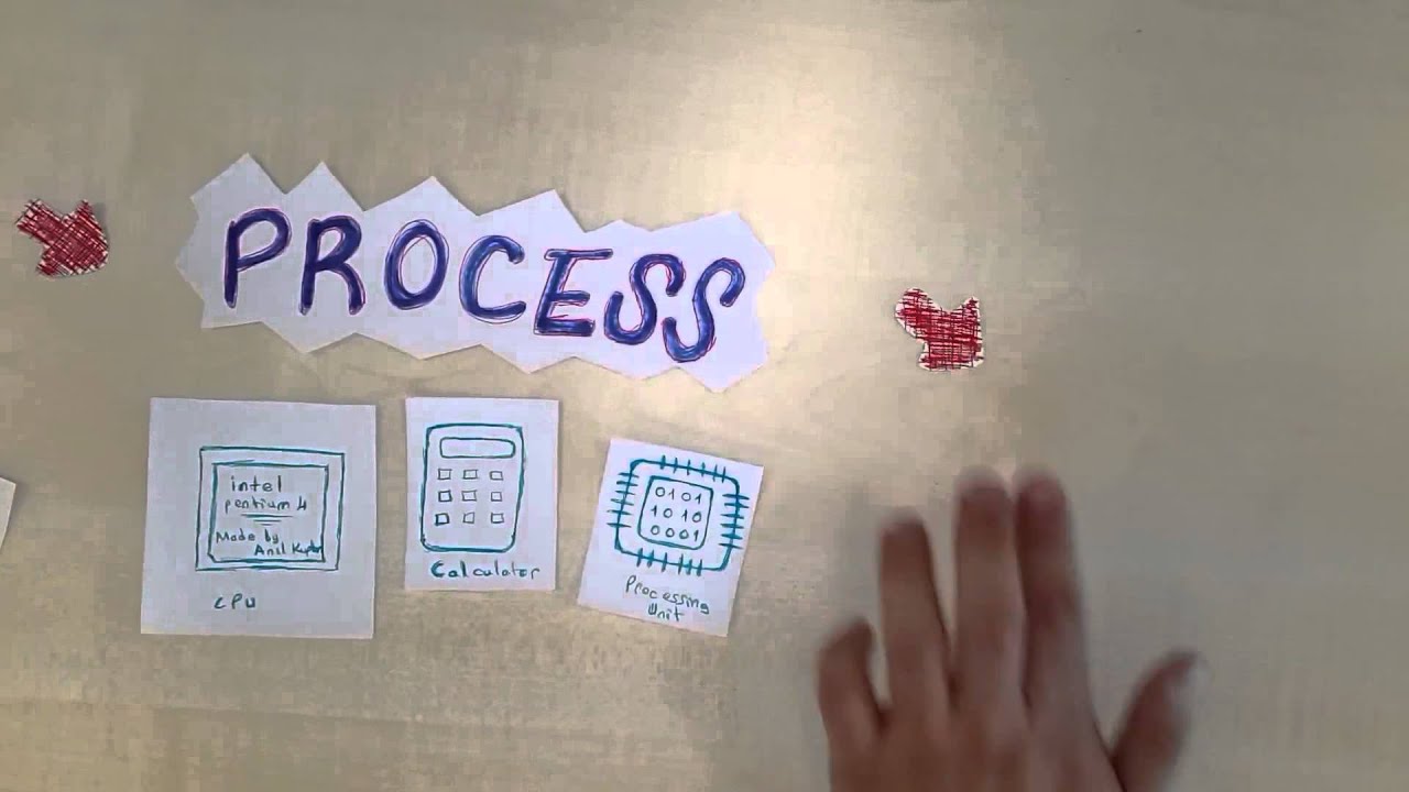 Input-Output-Process-storage cycle - YouTube