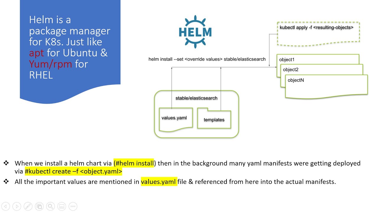 #EasyKube 12 Helm as a package manager #kubernetes #helm #devops #cnf ...