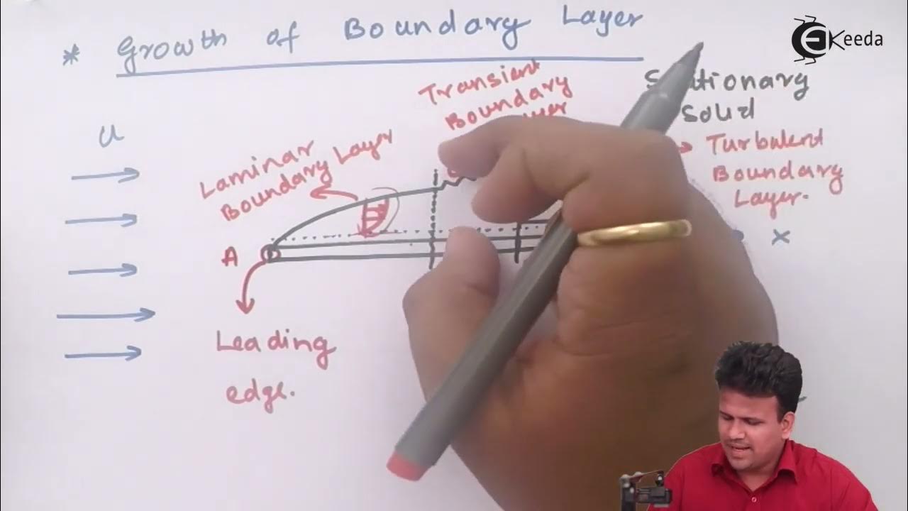Boundary Layer Flow and Growth of Boundary Layer Definition - Boundary Layer Flow -Fluid ...