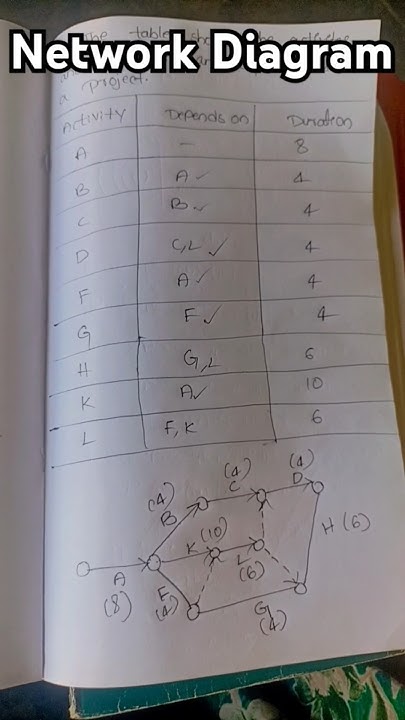 HOW TO DRAW NETWORK DIAGRAM IN A SIMPLE WAY!!!!! - YouTube