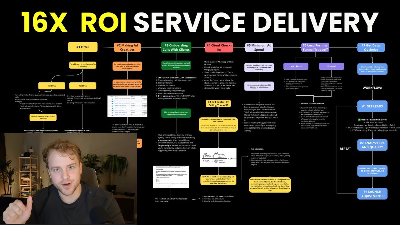 My exact 16× ROI service delivery system for SMMA clients (full ...