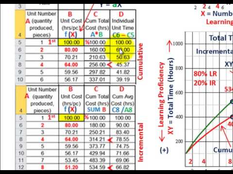 Learning Curve Analysis (Cumulative Average Model Vs Incremental Unit Model, Formulas & Graphs ...