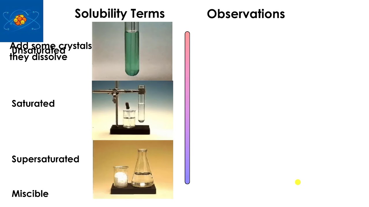 01 Ch 14 Introduction and Solubility Terms - YouTube