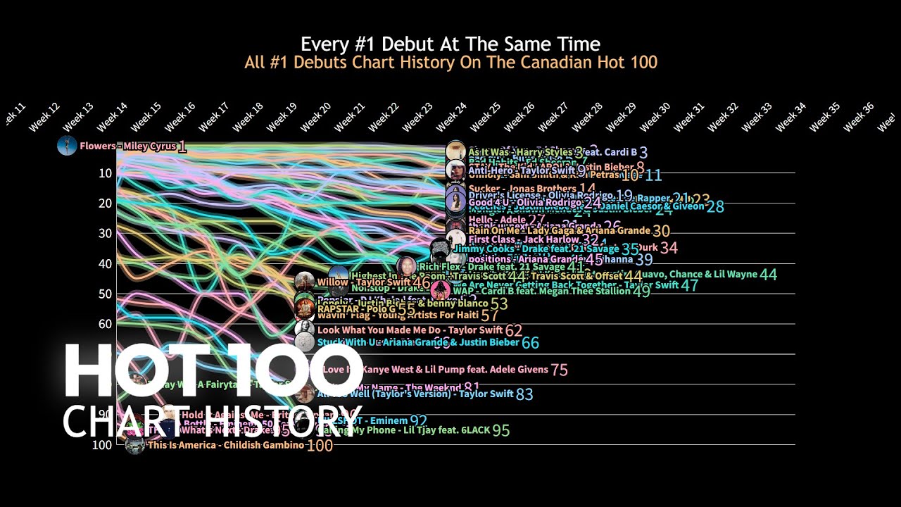 Every #1 Debut on The Canadian Hot 100 - Chart History At The Same Time ...