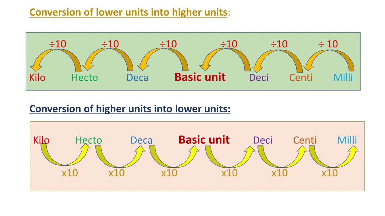 Class 5 Maths Chapter 8 Metric Measures - YouTube