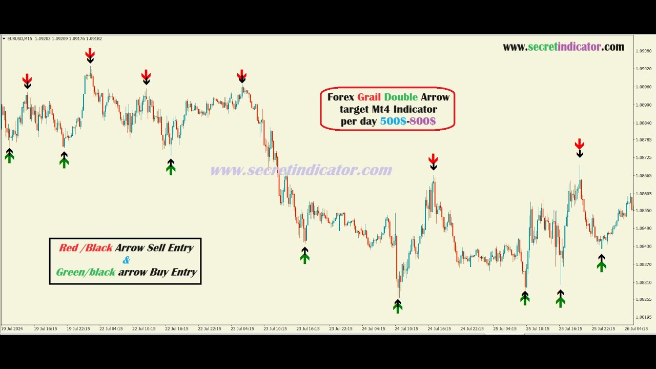 Forex Grail Double Arrow target Mt4 Indicator || Powerful indicator # ...