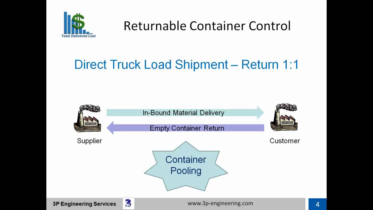 Returnable Container Management. - YouTube