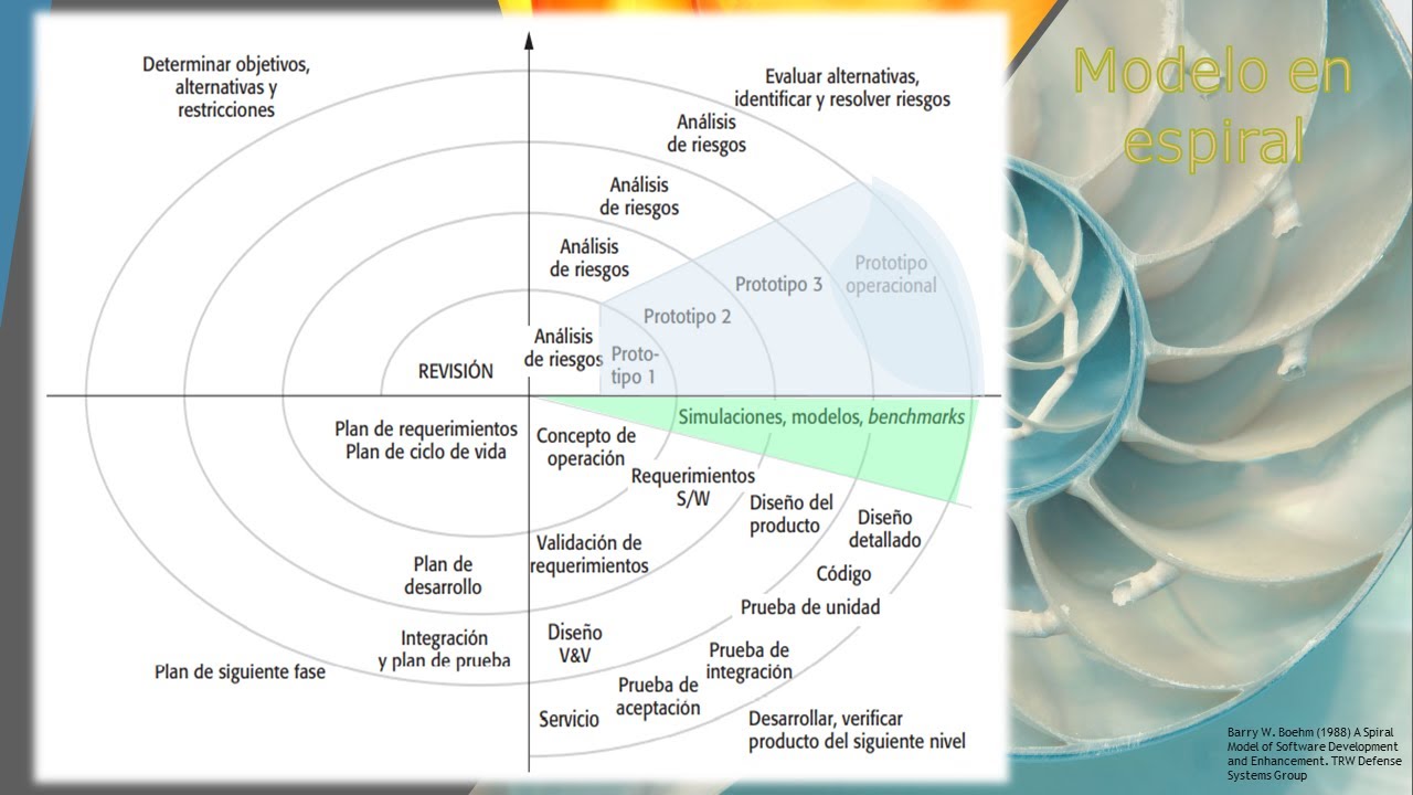 Modelo de desarrollo en espiral - YouTube