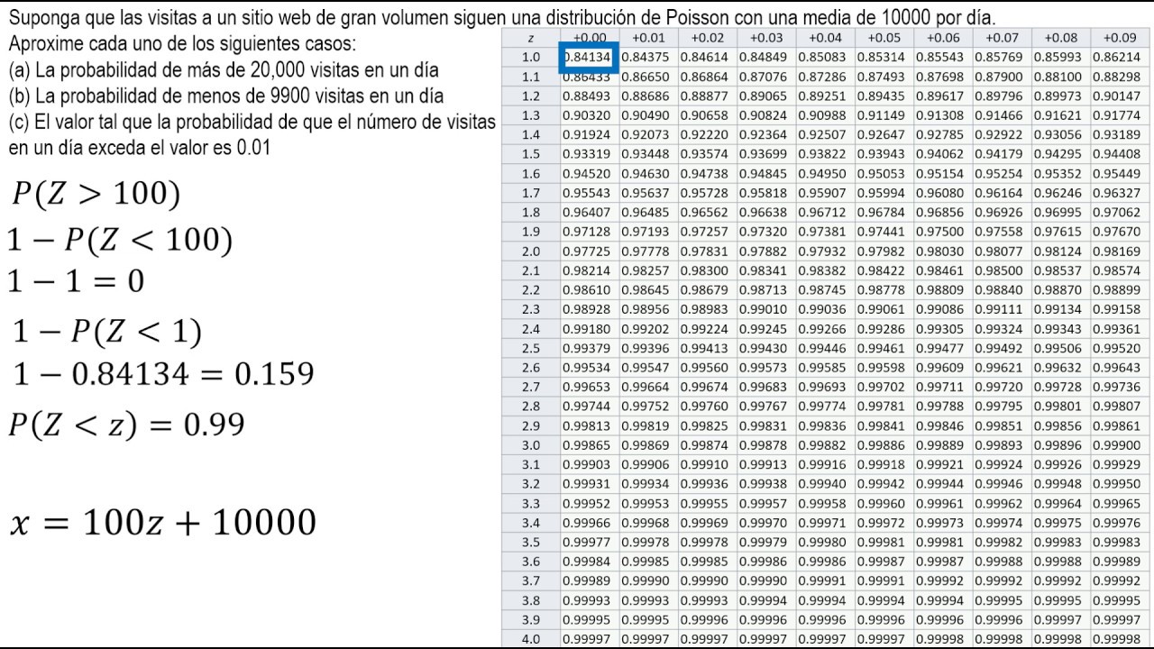 Aproximación de la distribución de Poisson a la normal | Ejemplo 2 ...