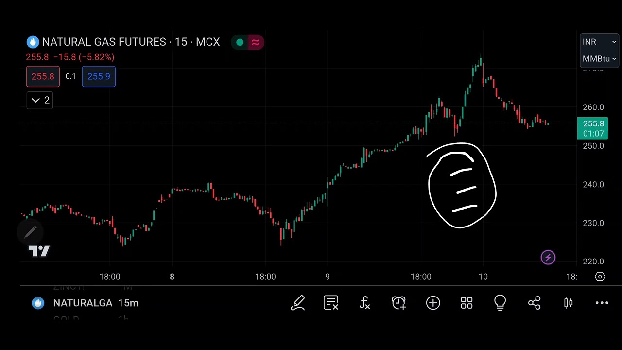 Natural Gas volatility attracted traders | 10012024 | Technical ...
