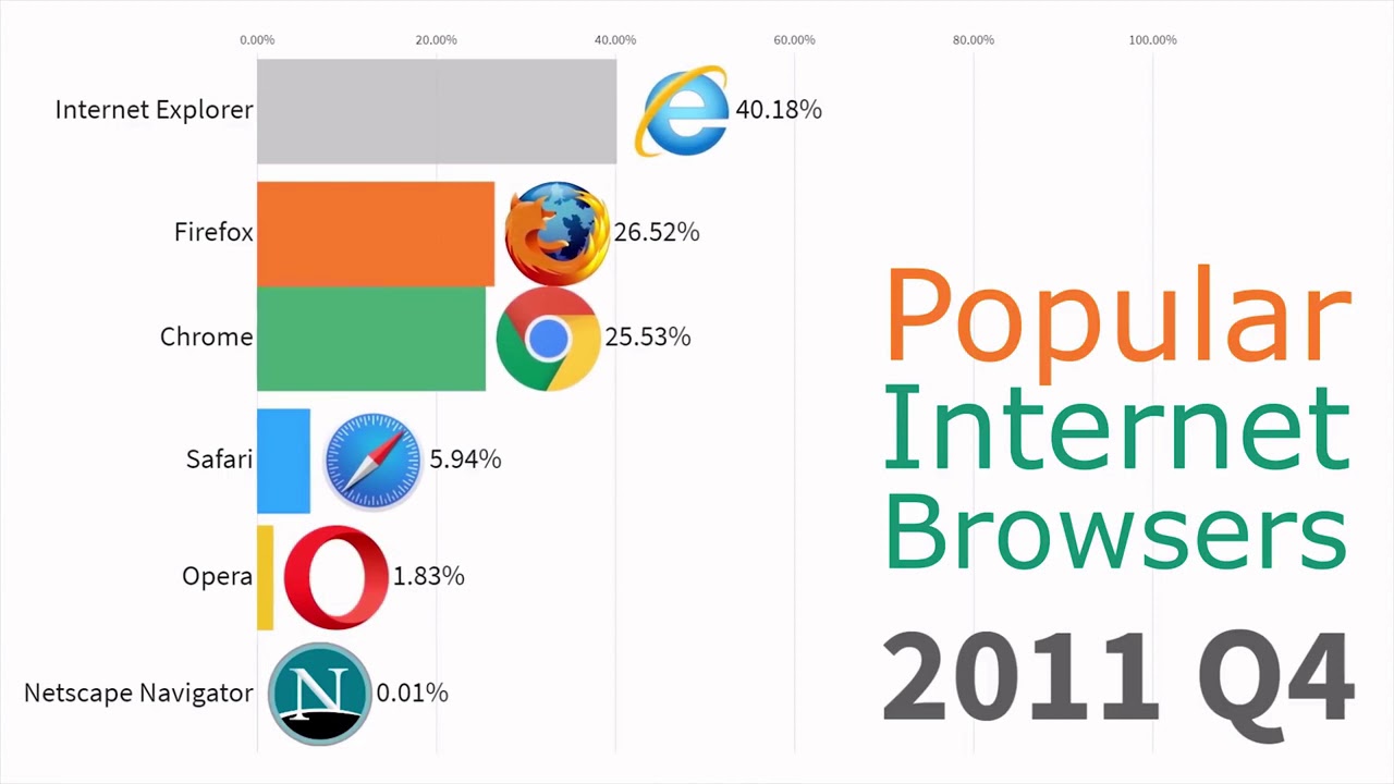 Most Popular Browsers 1996 - 2019 - YouTube