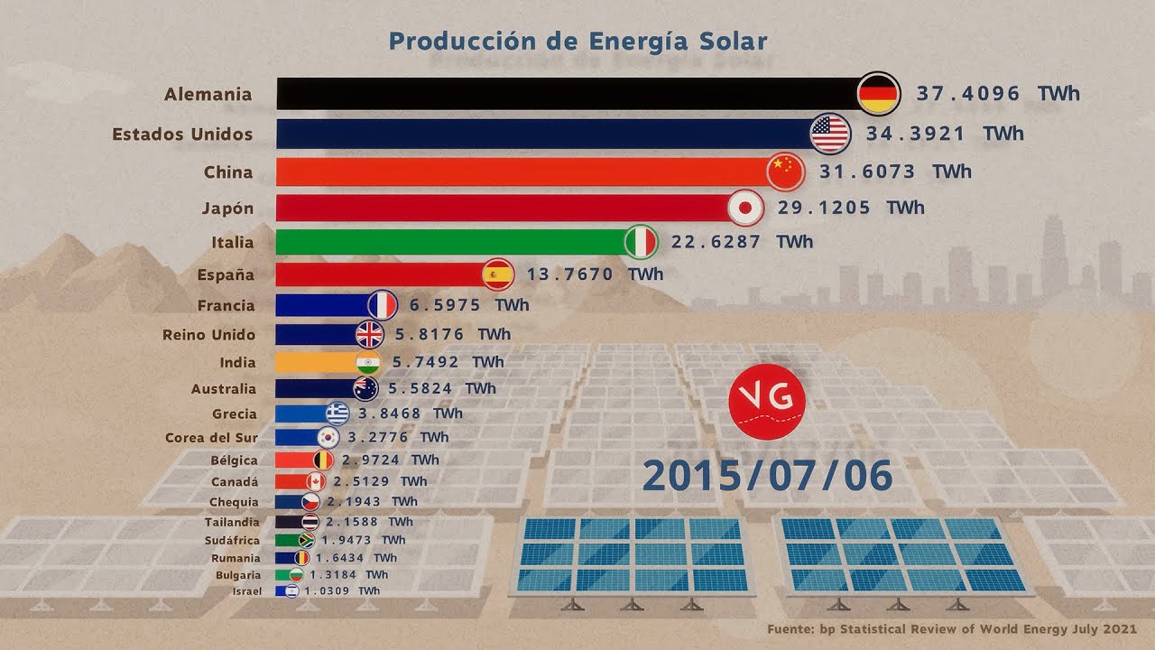 Los Pa ses Con Mayor Producci n De Energ a Solar YouTube Los Pa ses Con Mayor Producci n De Energ a Solar YouTube