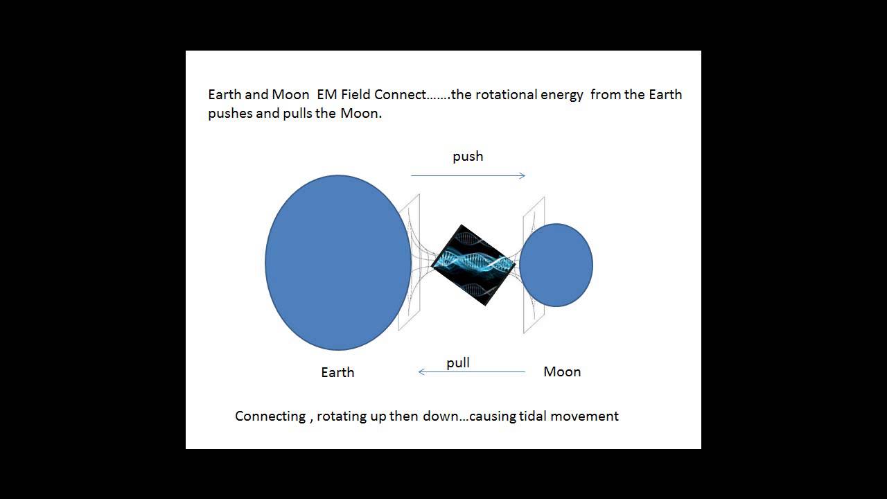 Earth Moon Pull explained - YouTube