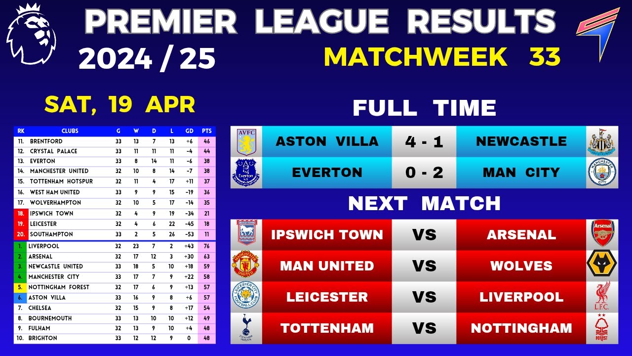 EPL RESULTS TODAY - Matchweek 33 • EPL Table Standings Today • Premier League Table 24/25 - YouTube