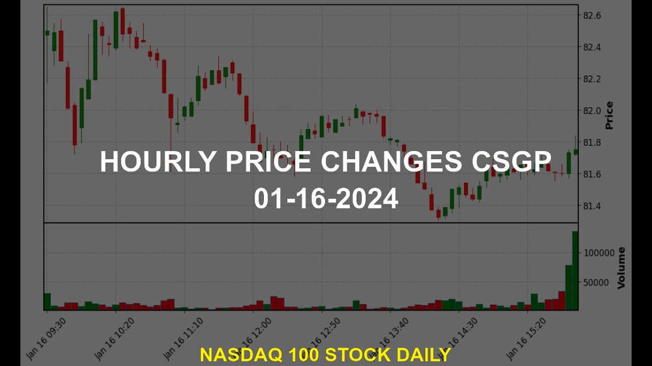 CoStar Group, Inc. CSGP Stock Price Analysis Today - YouTube