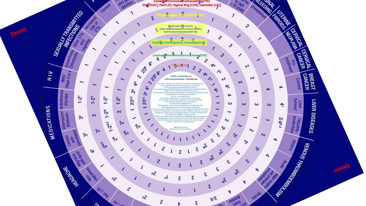 WHO Contraception Rotating Wheel 4K - YouTube