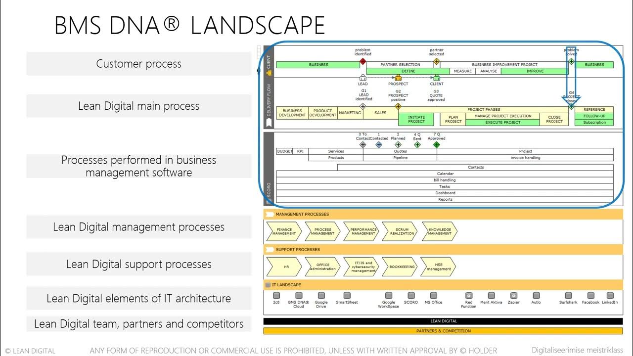 LEAN DIGITAL BMS DNA Processes definition and modeling EN - YouTube